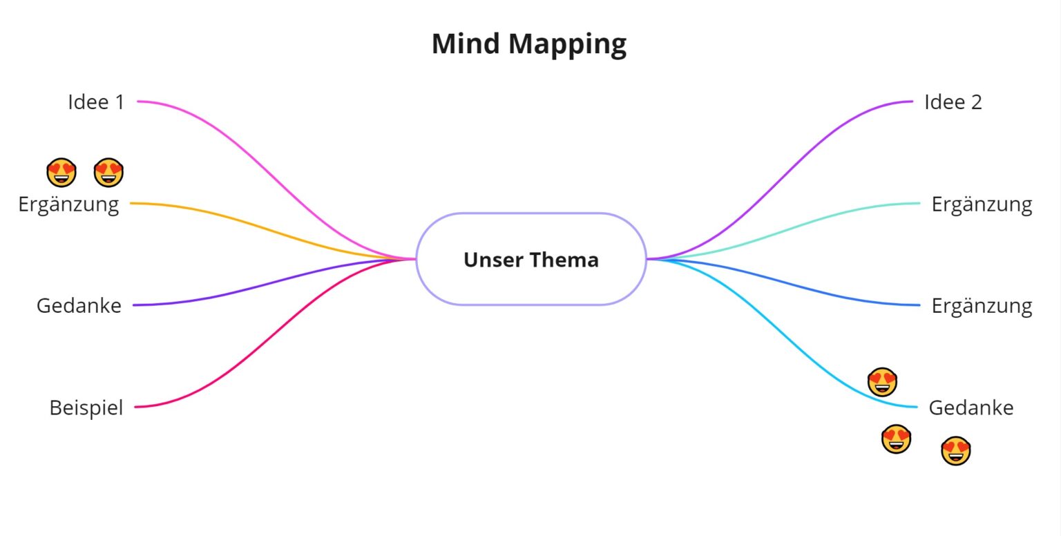 Mit diesen 6 Brainstorming Methoden und Tools die Kreativität ...