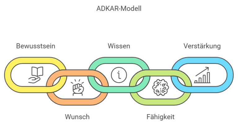 Mit ADKAR zum Erfolg: Ein praxisorientierter Leitfaden für Change ...