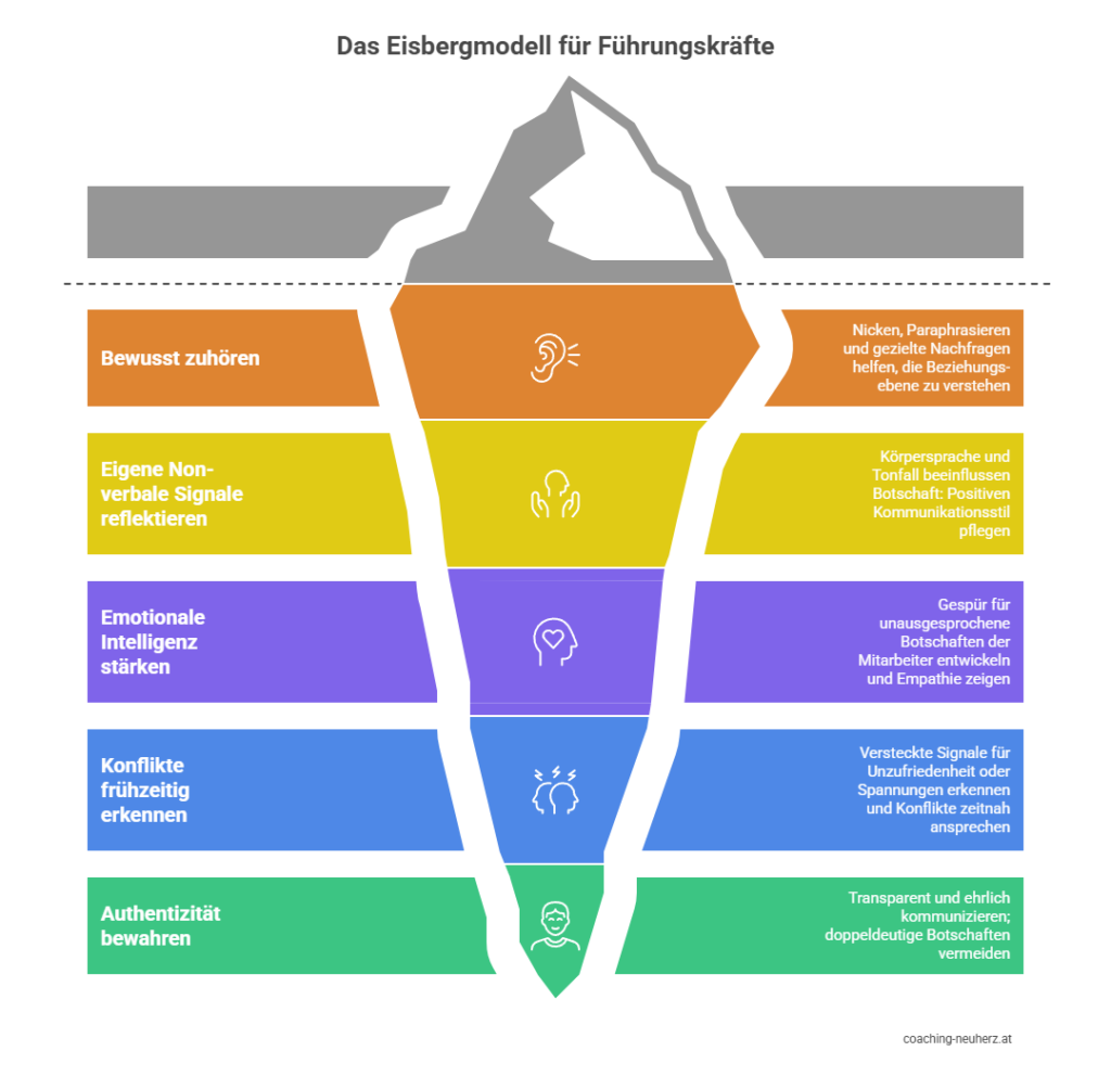 Eisbergmodell der Kommunikation: Wie Sie verborgene Botschaften ...