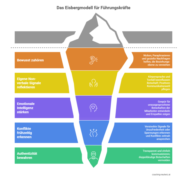 Eisbergmodell der Kommunikation: Wie Sie verborgene Botschaften ...