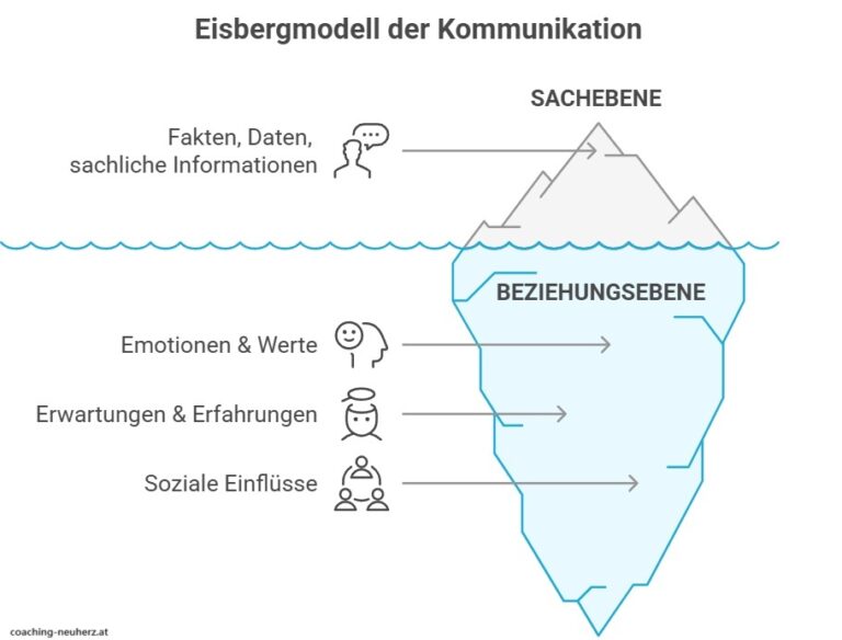 Eisbergmodell Der Kommunikation Wie Sie Verborgene Botschaften