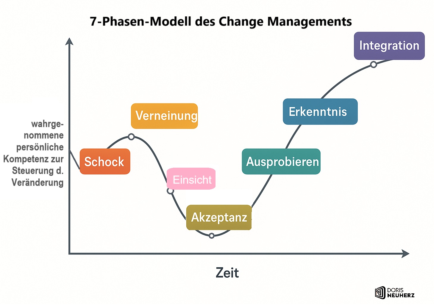 7 Change Management Phasen: Vom Schock zur Integration - Doris Neuherz