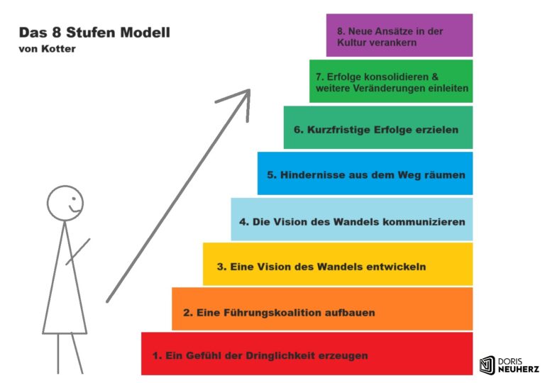 Schritt für Schritt zum Wandel: Das Kotter 8 Stufen Modell praxisnah erklärt - Doris Neuherz