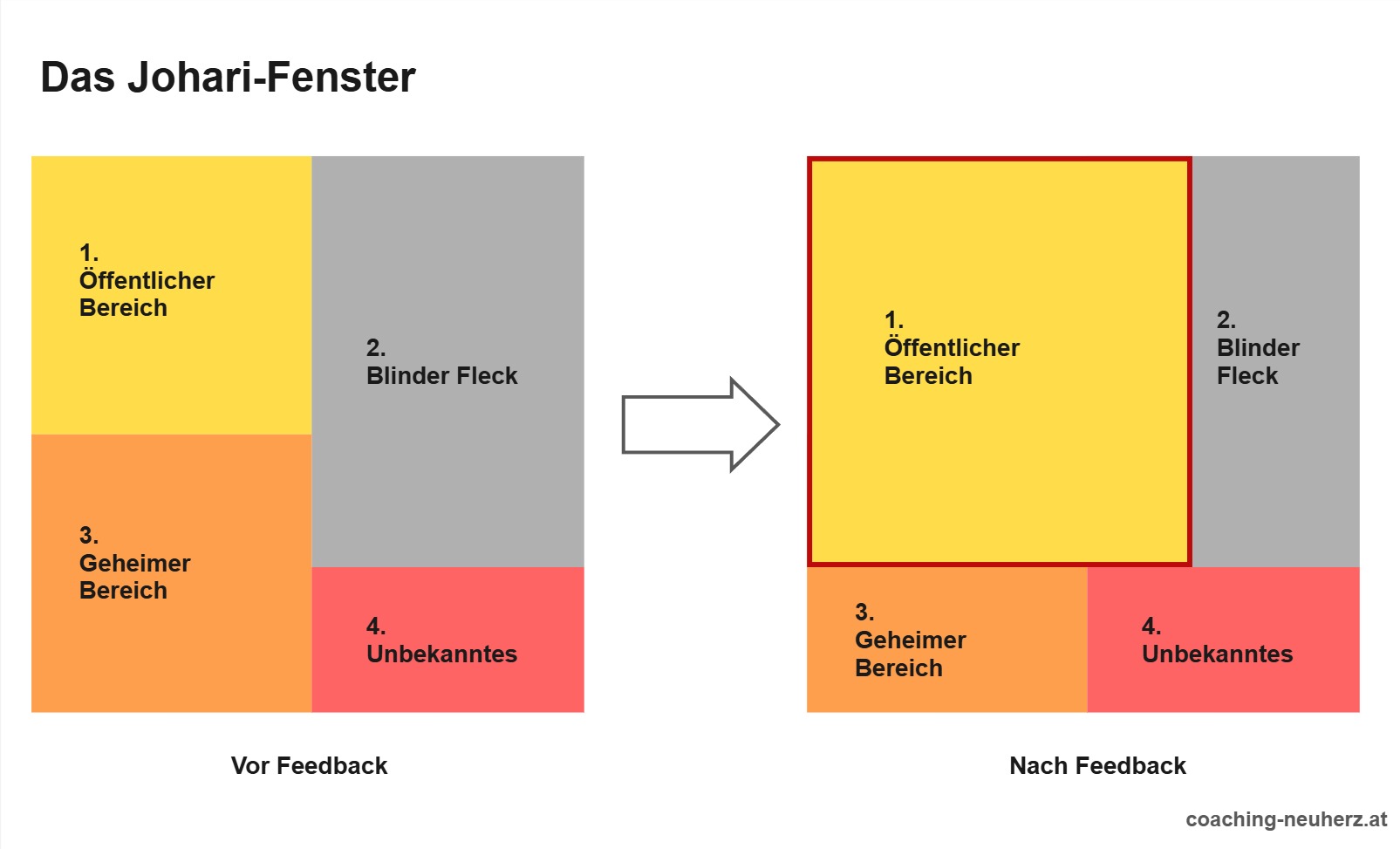 Selbstbild trifft Fremdbild: Wie das Johari Fenster Teams verändert ...
