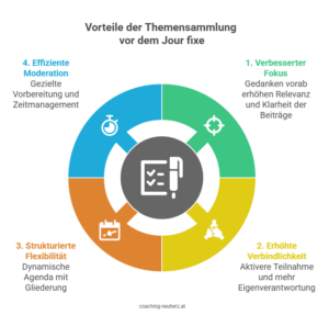 Jour fixe: Die 10 besten Methoden zur Qualitätssteigerung - Doris Neuherz